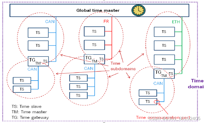 CAN时间同步学习与软件实现_can的时间戳同步-CSDN博客