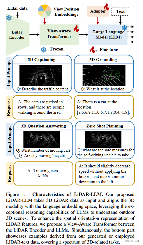 21、LiDAR-LLM: Exploring the Potential of Large Language Models for 3D LiDAR Understanding-CSDN博客