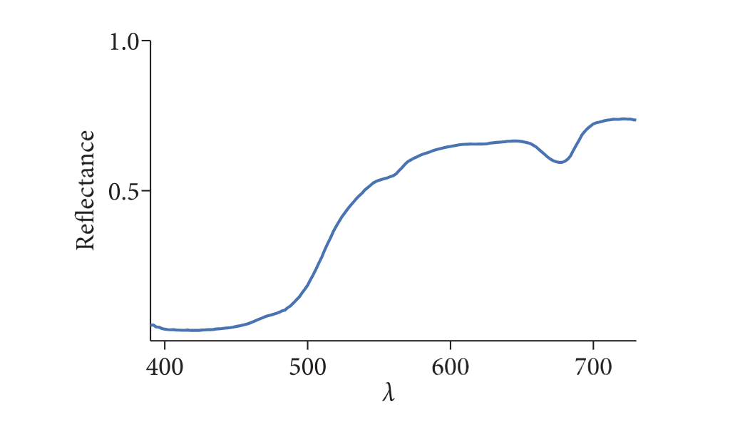 4.5 表示谱分布 - Physically Based Rendering From Theory To Implementation(PBRT)-CSDN博客