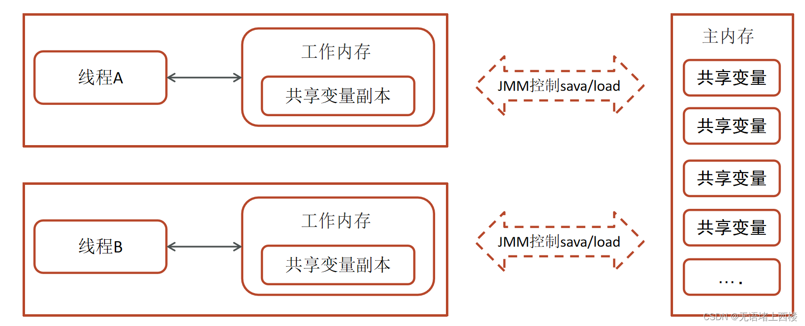 JMM内存模型的理解_说说你对jmm内存模型的理解?为什么需要jmm?-CSDN博客