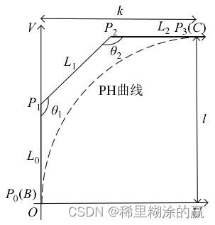 过渡曲线的构造之平面PH曲线_ph曲线是什么-CSDN博客