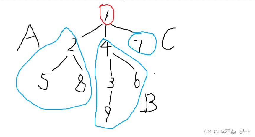 AcWing 846. 树的重心（dfs）(全网最详细讲解)（python版本，其他语言也能听懂）_acwing树的重心-CSDN博客