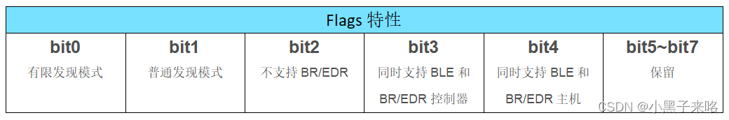 BLE协议—广播和扫描_广播 扫描 同步-CSDN博客