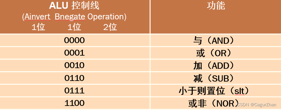 《计算机组成原理:硬件软件接口》(mips版)第三章:算术运算使用misp汇编代码计算一个32位数字中 1”的个数并将结果存入内存中