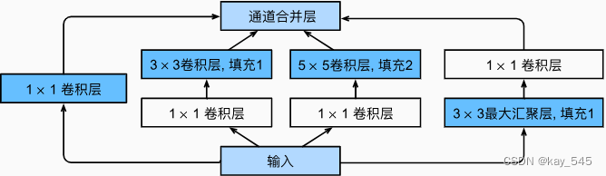 含并行连结的网络（GoogLeNet）Inception块_inception block-CSDN博客