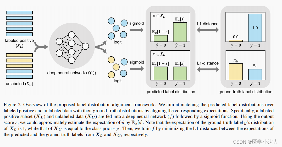Dist-PU，正样本-无标签学习的一个pu-loss改进版。文章源自：Dist-PU: Positive-Unlabeled Learning from a Label ...