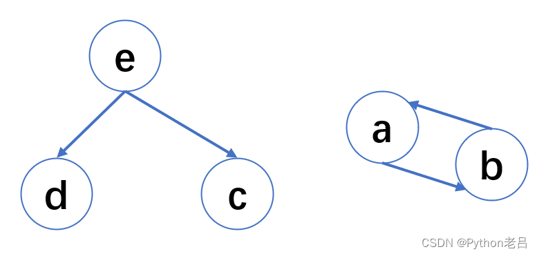310 Python垃圾回收机制是什么？引用计数 算法原理 计数器增减条件 引用计数1 1的条件 优点与缺点 标记 清除 分代收集 分代收集原理 触发gc时机——《跟老吕学python编程