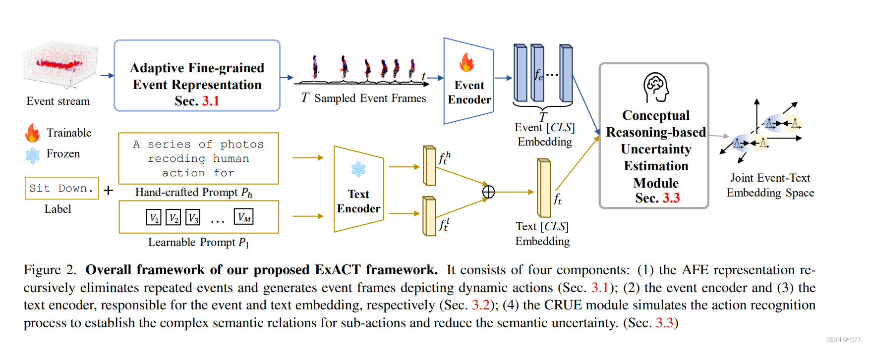 ExACT: Language-guided Conceptual Reasoning and Uncertainty Estimation for Event-based Action ...