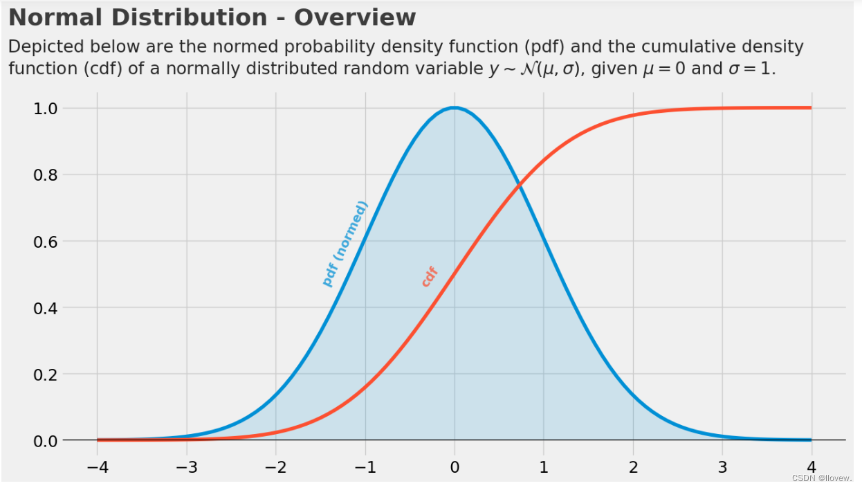 数据科学必备分布_plotting config-CSDN博客