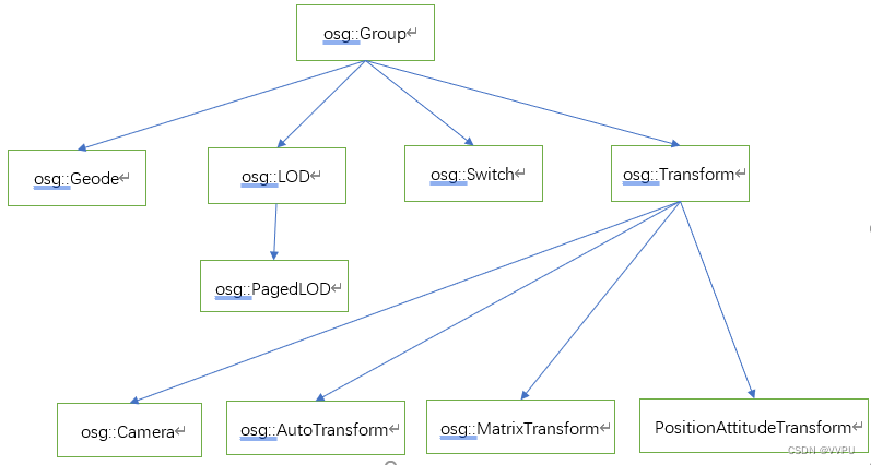 2、《OSG快速入门指导》详细笔记1_osg命令-CSDN博客