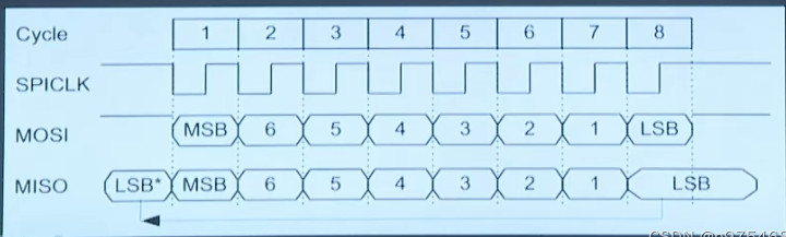 SPI基础知识_spl总线-CSDN博客