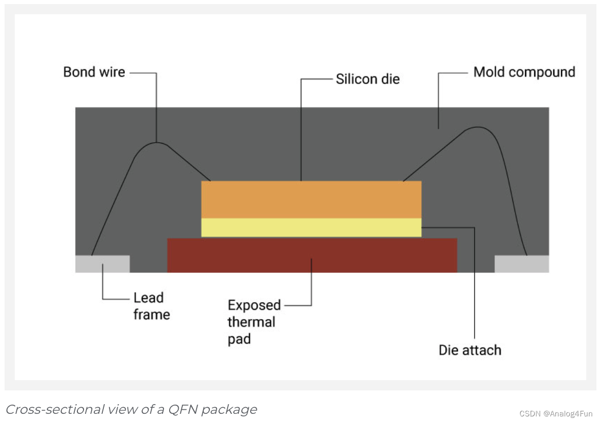 3 Packages Comparison: LFC, CSP and QFN-CSDN博客