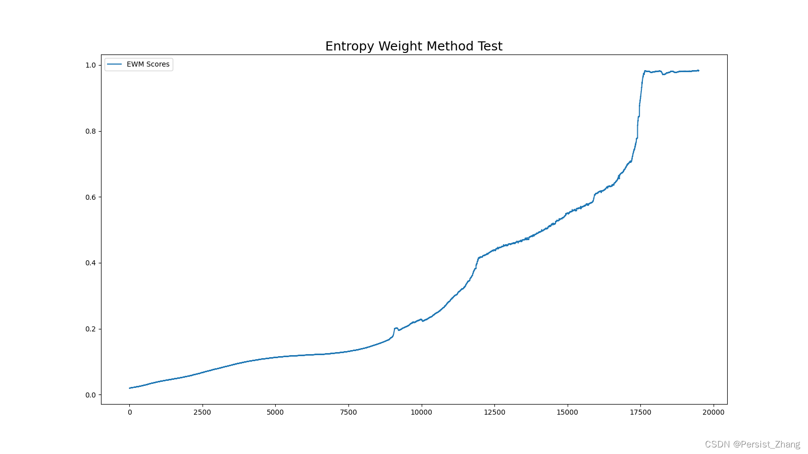 传感数据分析——Entropy Weight Method （熵权法）_entropyweight method-CSDN博客