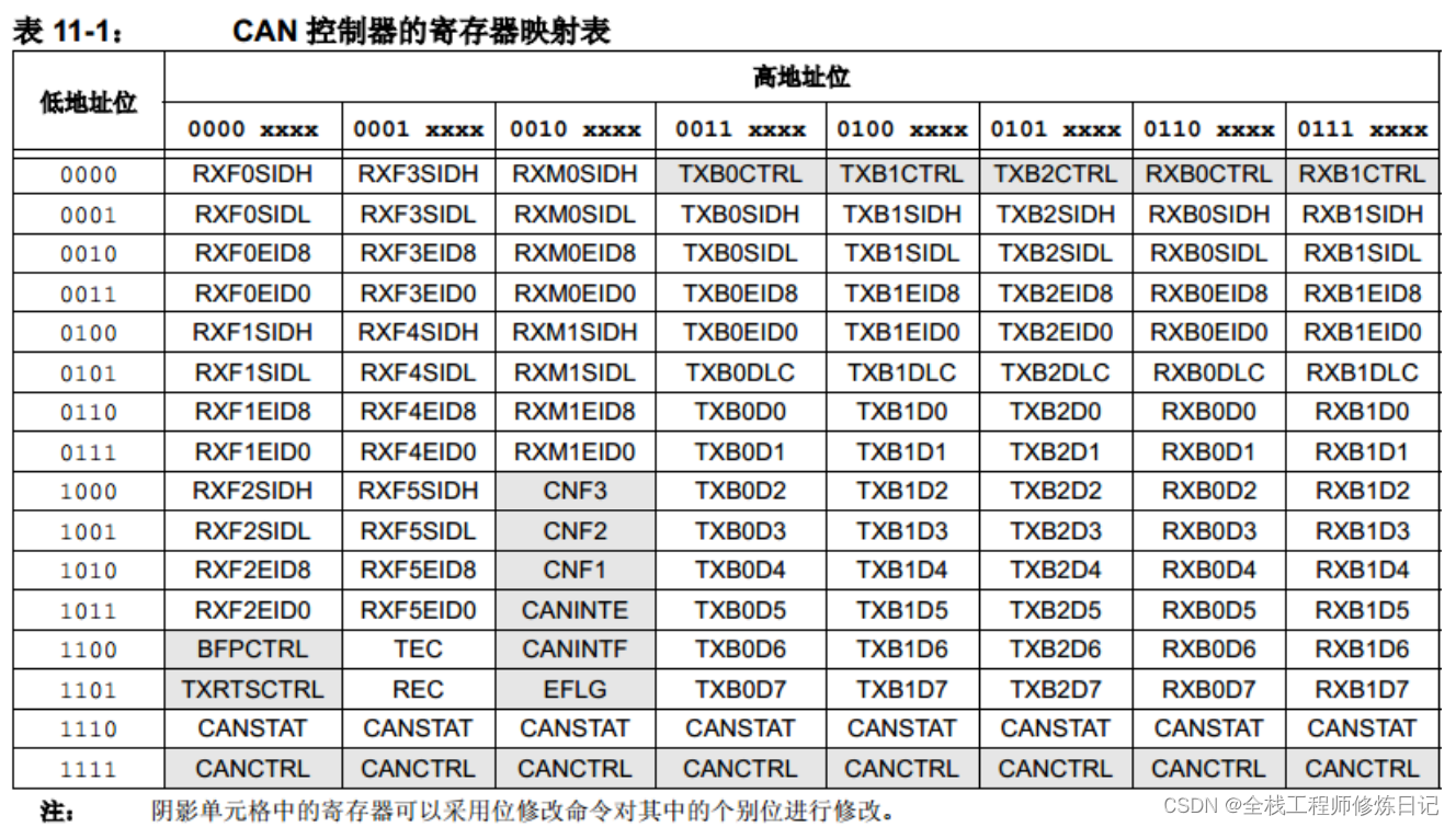 CAN总线系列（二）：链路层芯片MCP2515解读-CSDN博客