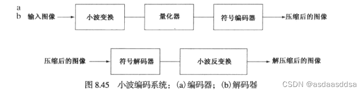 数字图像处理（第三版）学习笔记第八章_ccitt group 4与lzw-CSDN博客