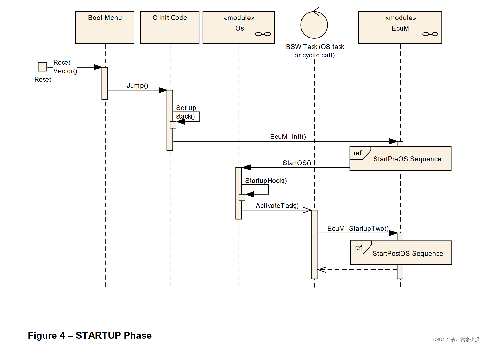 AUTOSAR模式管理-EcuM Startup and Shutdown详解_autosar ecum startup-CSDN博客