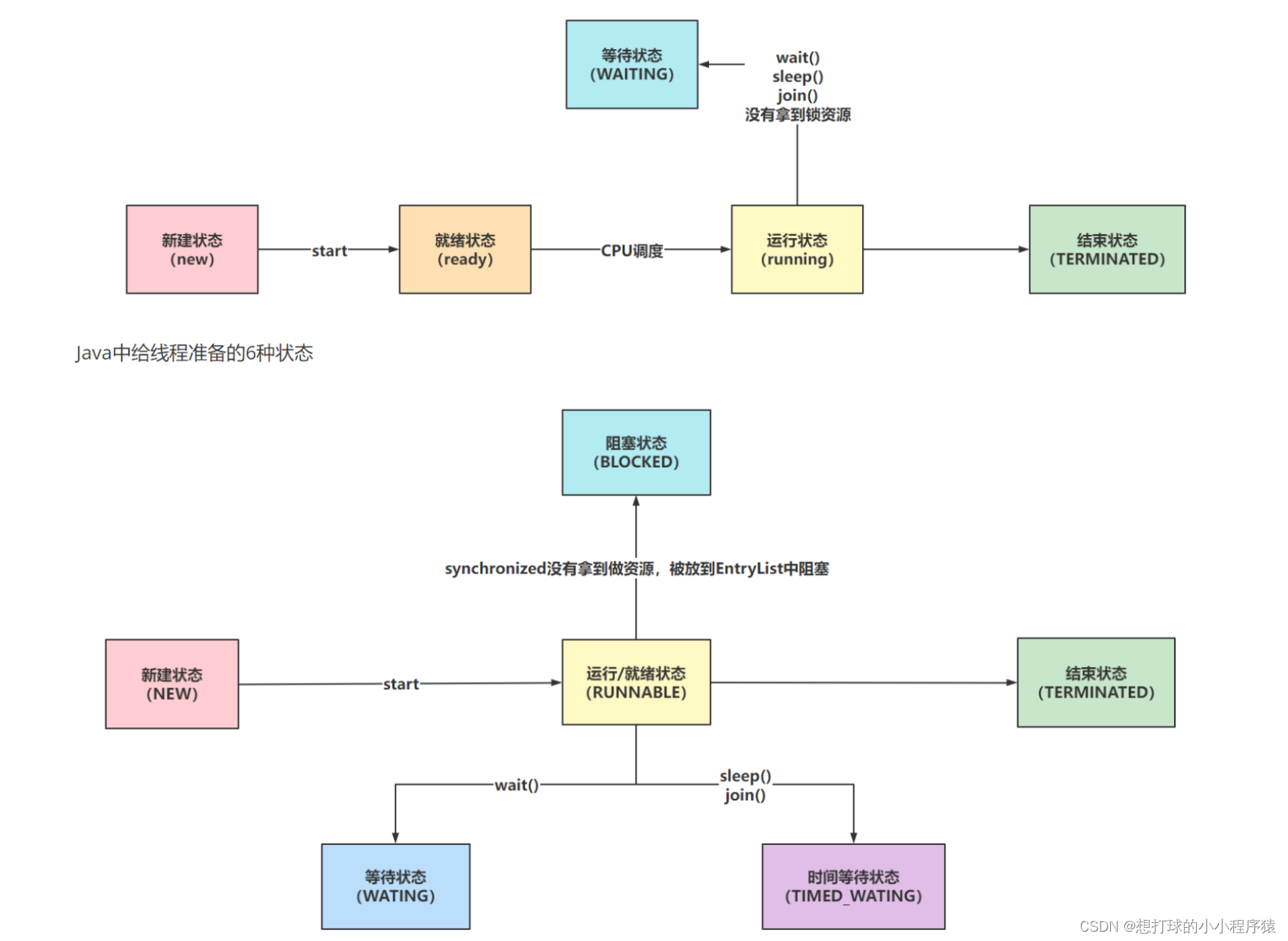 Java多线程与并发编程之基本概念（一） Csdn博客 
