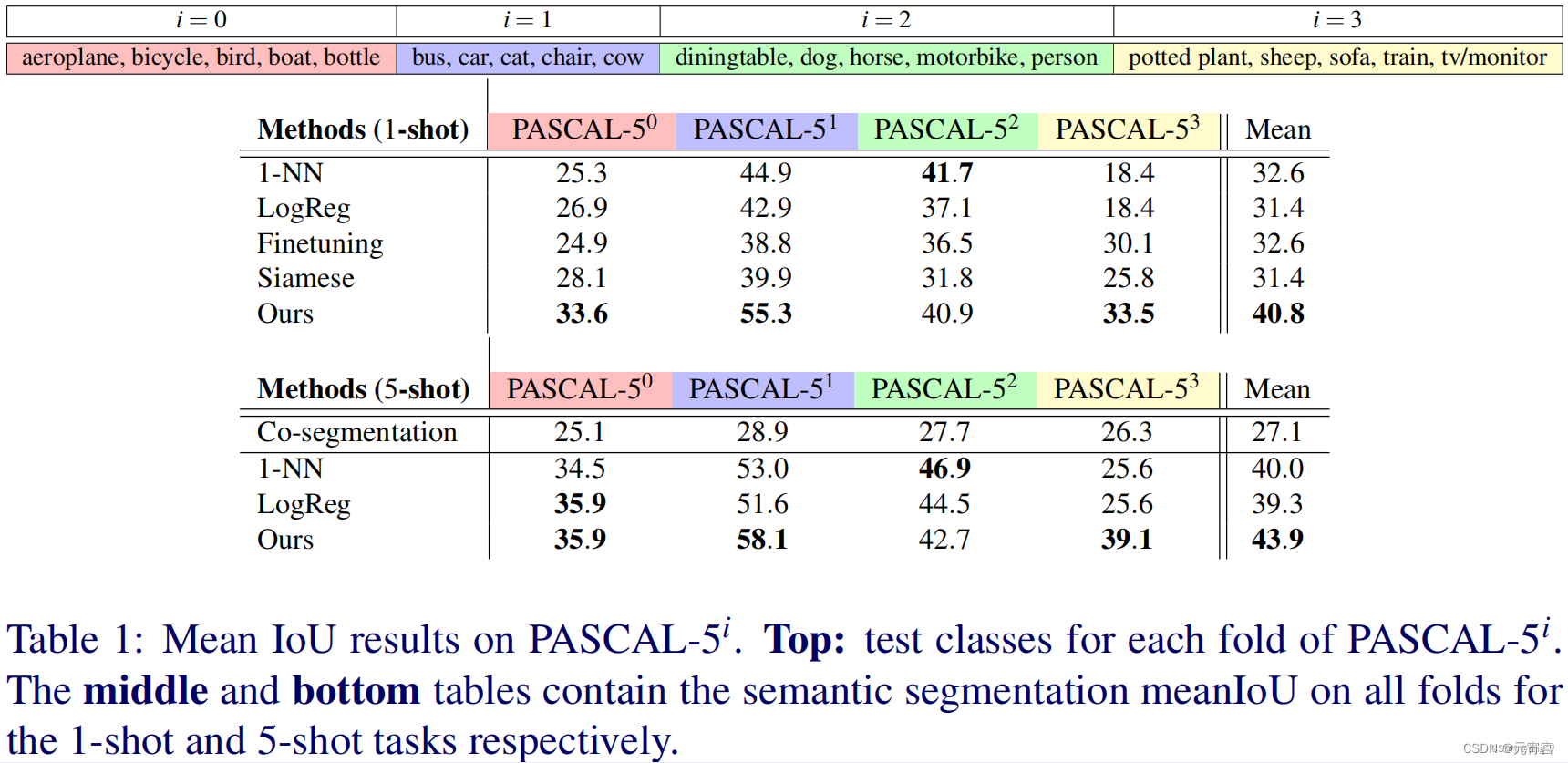 PASCAL-5I小样本语义分割数据集的制作_pascal-5i数据集-CSDN博客