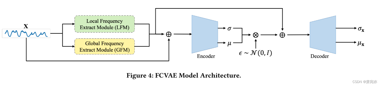 Revisiting VAE for Unsupervised Time Series Anomaly Detection: A Frequency Perspective-CSDN博客