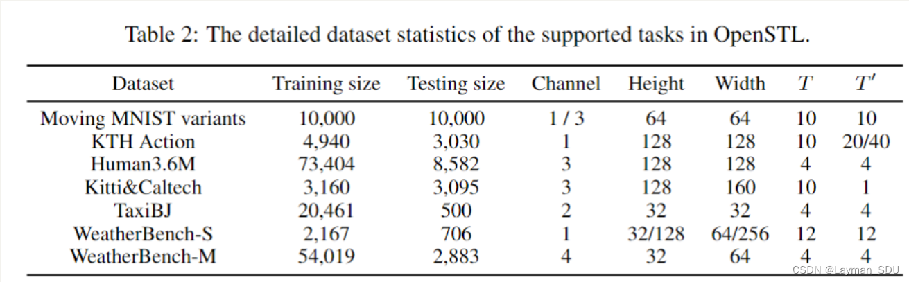 OpenSTL原论文阅读笔记_openstl: a comprehensive benchmark of spatio-tempo-CSDN博客