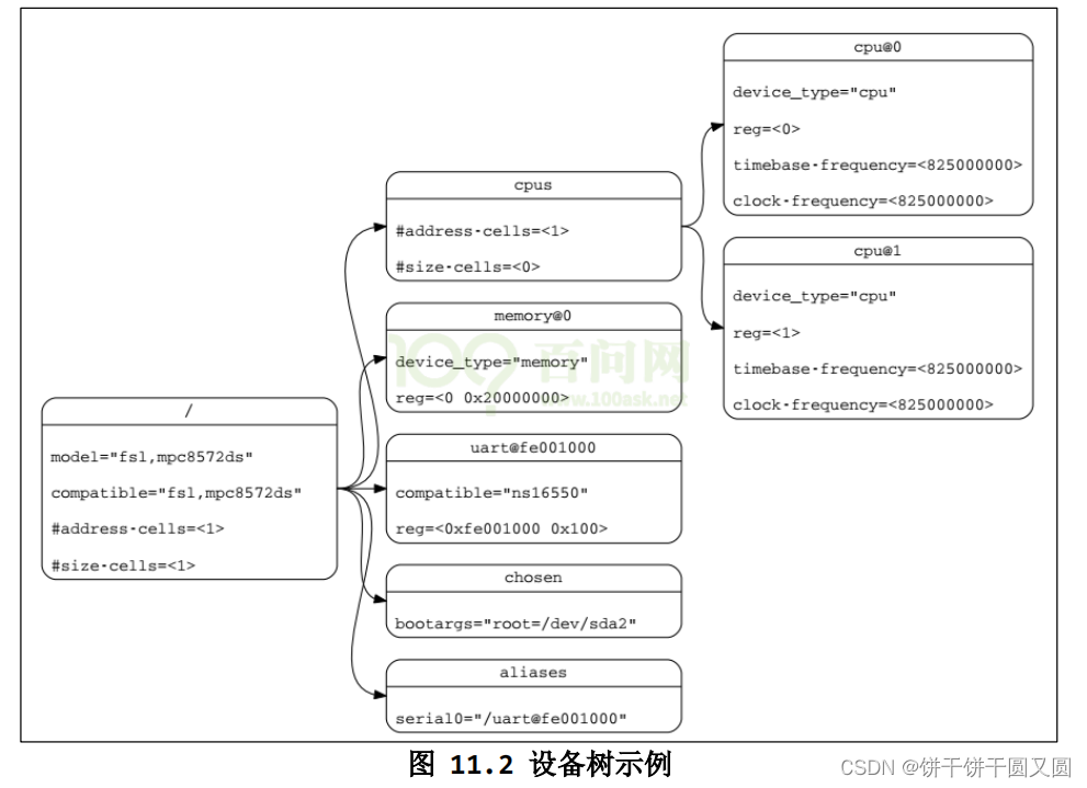 Linux设备树设备树配置gpio Csdn博客 