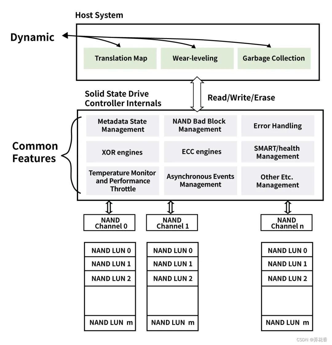 NVMe ZNS简介——《深入浅出SSD》第2版_zns ssd-CSDN博客