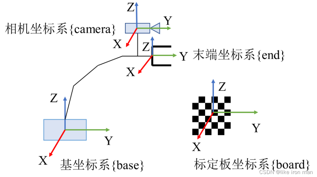 手眼标定原理tsai Lenz求解axxb原理 Csdn博客 