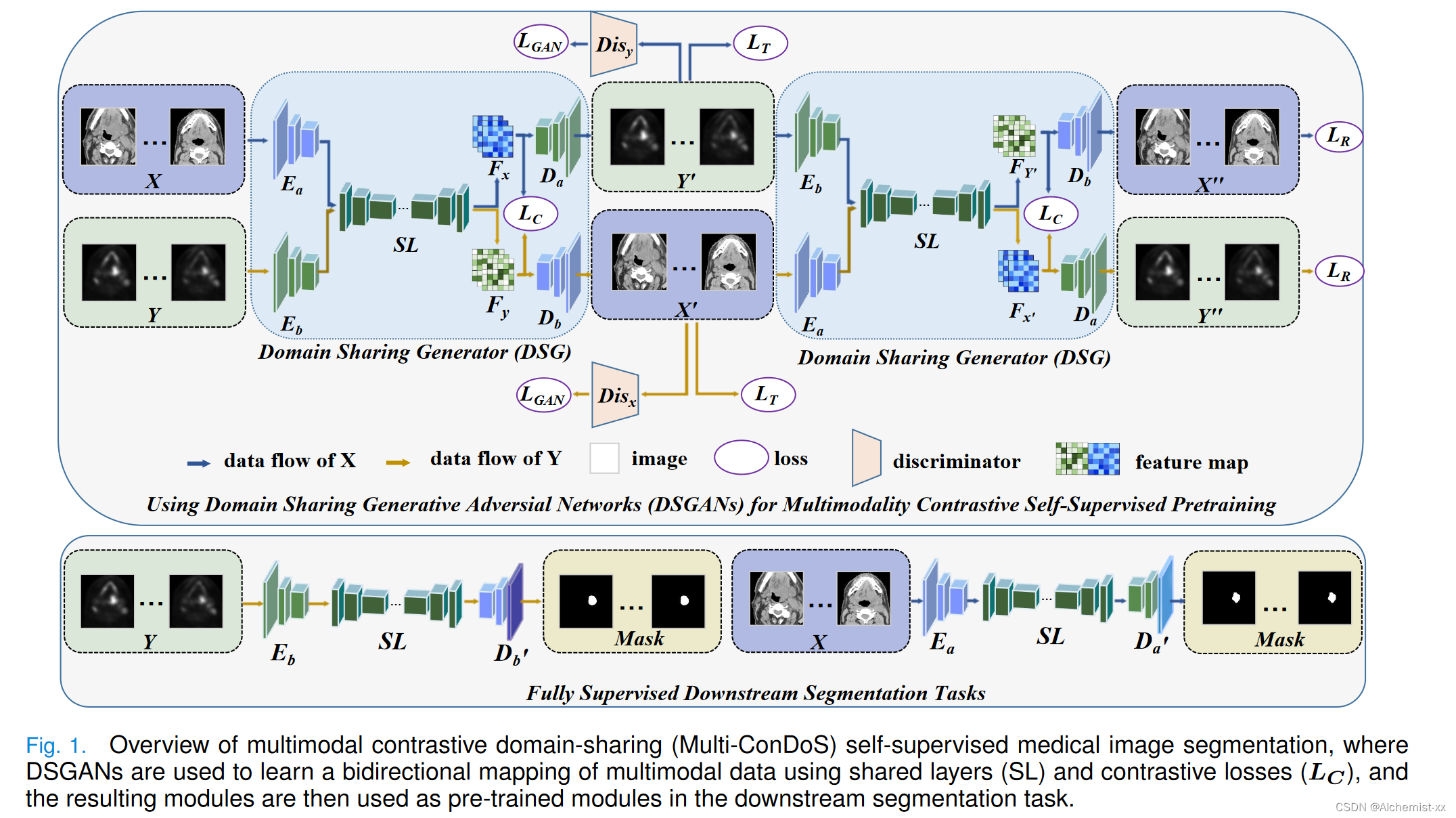 【论文阅读】Multi-ConDoS: Multimodal Contrastive Domain Sharing Generative Adversarial Networks for ...