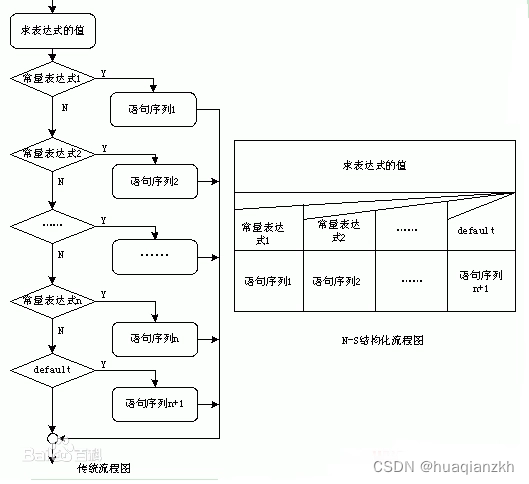 业务流程设计＞ Ipo图 Pad图 N S图 Pfd图 Ipo图怎么画 Csdn博客 