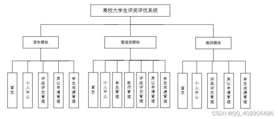 Pythondjango大学生评奖评优系统 Qbtn1python学生奖评流程图 Csdn博客