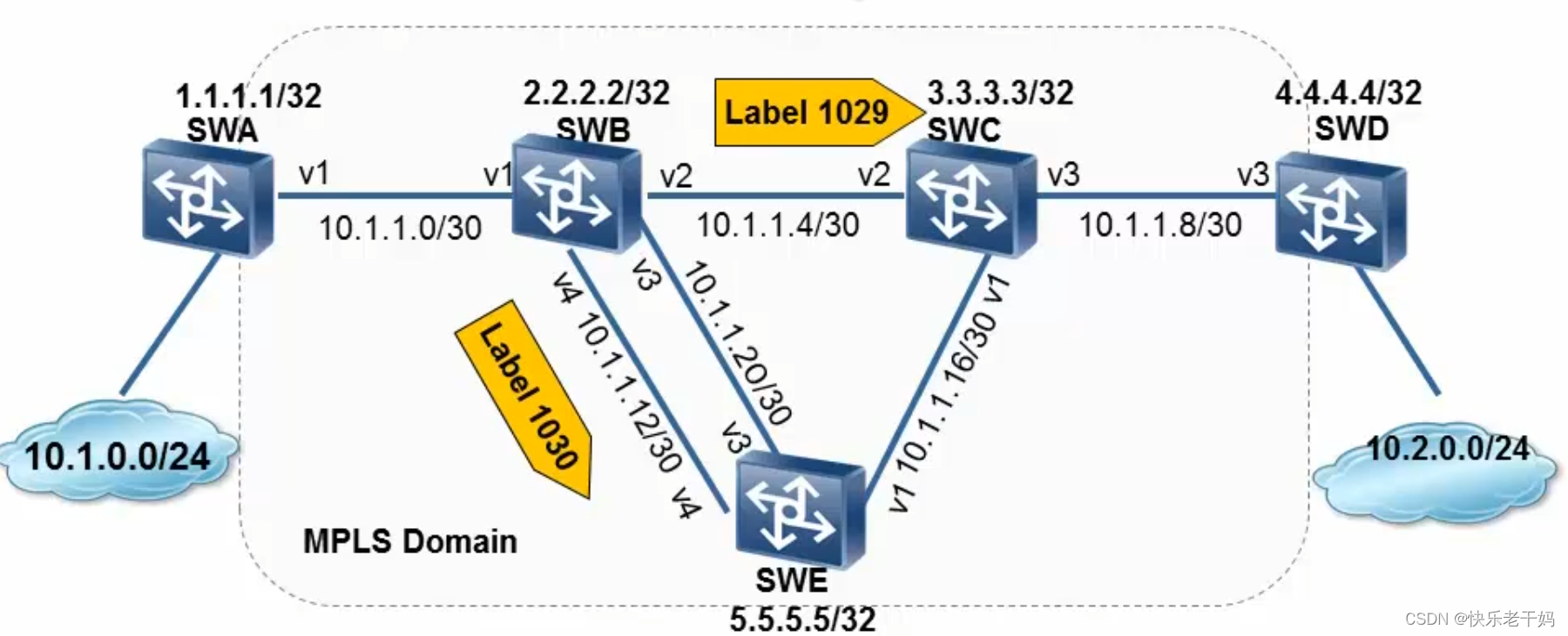 MPLS LDP标签管理_自由标签保持-CSDN博客