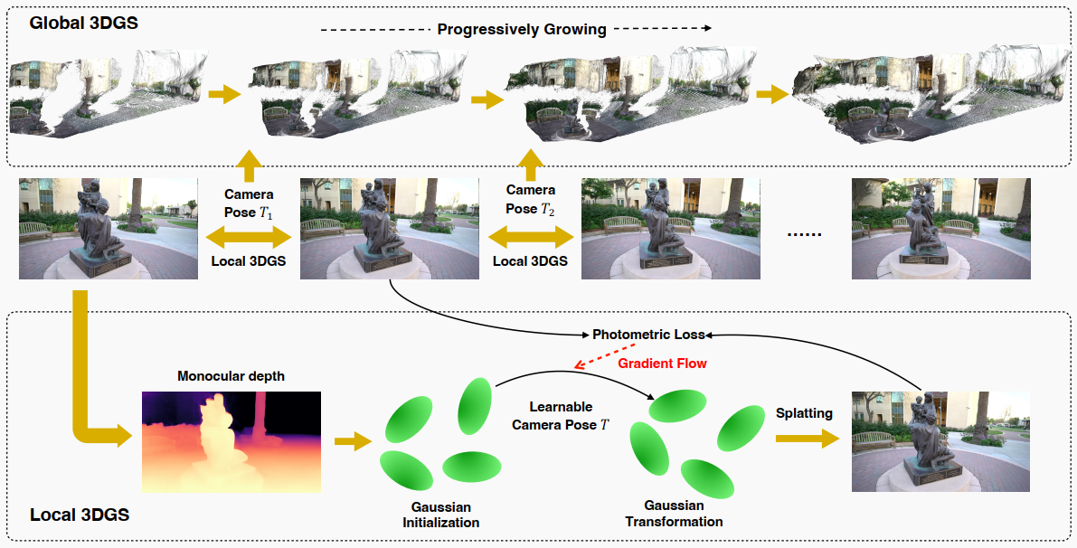 不需要COLMAP的3DGS投影？_colmap-free 3d gaussian splatting-CSDN博客