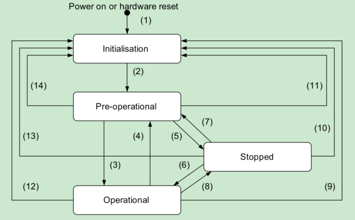 学习CANopen --- [11] NMT和DS402状态机的关系_canopen ds402-CSDN博客