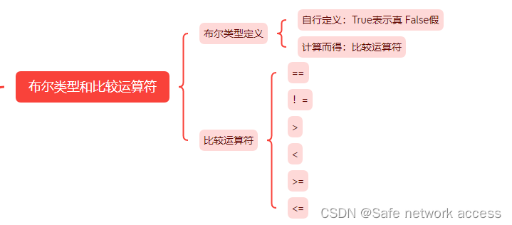 03 Python判断语句思维导图python判断语句的逻辑图 Csdn博客