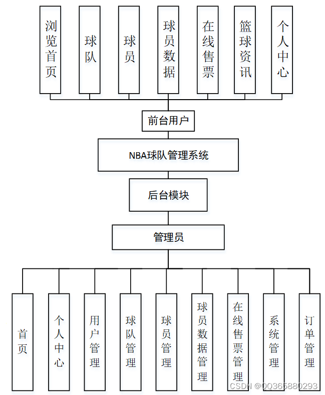 基于Java的NBA球队管理系统-CSDN博客