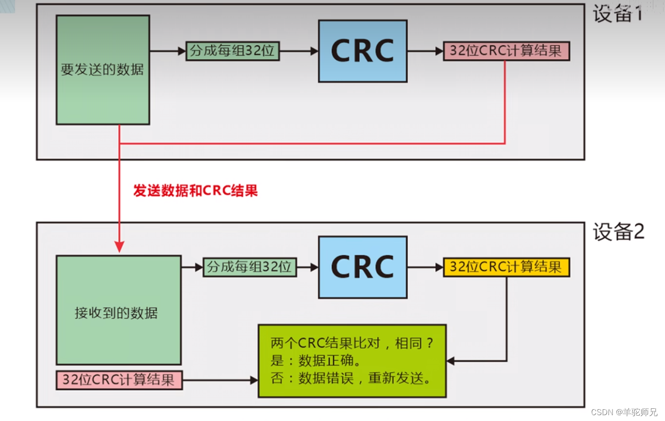 单片机CRC校验-CSDN博客