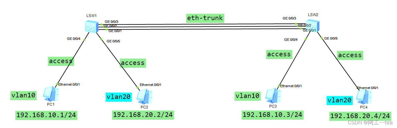 STP生成树、RSTP快速生成树、MSTP多生成树的基本原理与配置，Eth-Trunk链路聚合的基本原理与配置_stp和mstp技术-CSDN博客