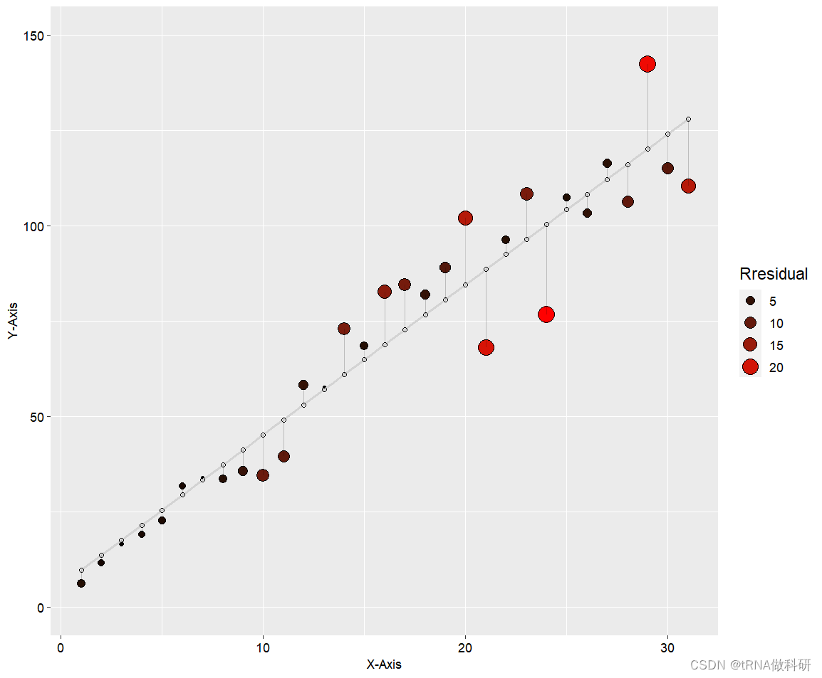 4 R语言科学可视化 Ggplot2用法(数据处理 表格拼接融合分组,散点图 拟合残差)ggplot 把数据框拼接 Csdn博客