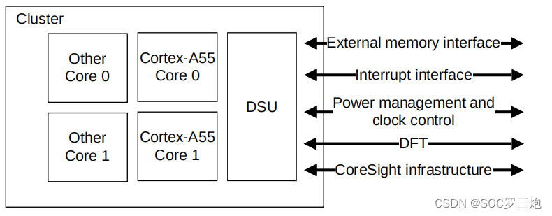 ARM如何利用PMU（Performance Monitor Unit）量化L3 cache的cache eviction（估算cache ...