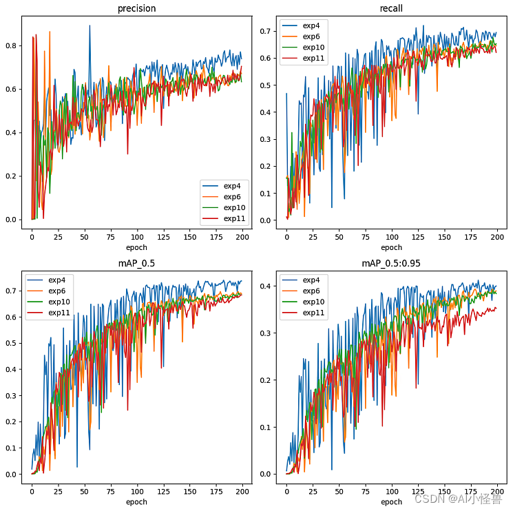 YOLOv10写作必备：多种绘制曲线对比图（precision、recall、mAP50、mAP50-95），为科研保驾护航_cls om-CSDN博客