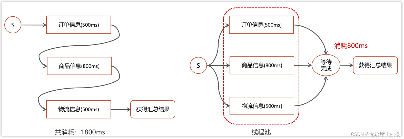 线程池使用场景CountDownLatch、Future_countdownlatch 线程池-CSDN博客