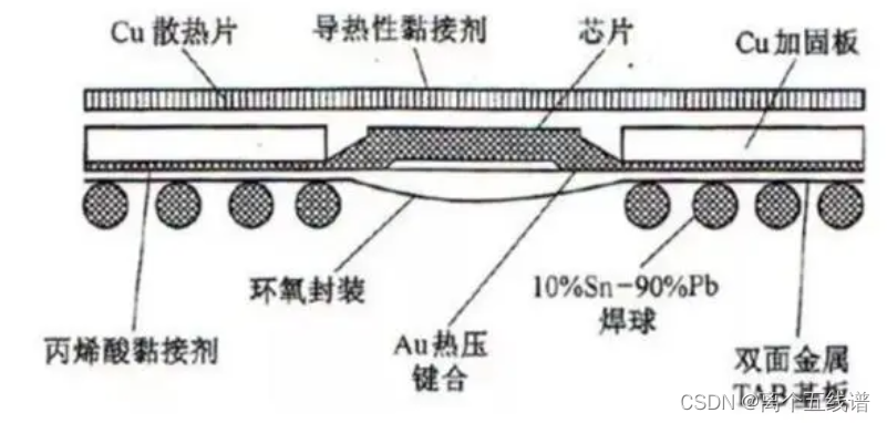BGA&LGA&PGA&CCGA封装对比差异_pbga和cbga的区别-CSDN博客