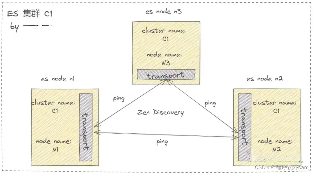 基于mysqlredismqes的高可用方案解析几个分布式架构图用到redis消息队列、mysql Csdn博客