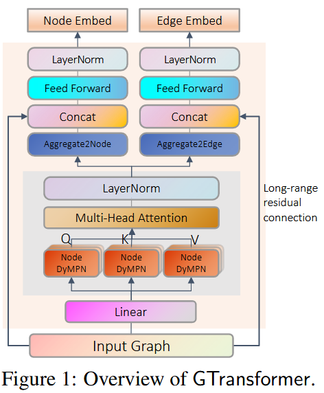 读文献 KPGT: Knowledge-Guided Pre-training of Graph Transformer for Molecular Property Prediction ...