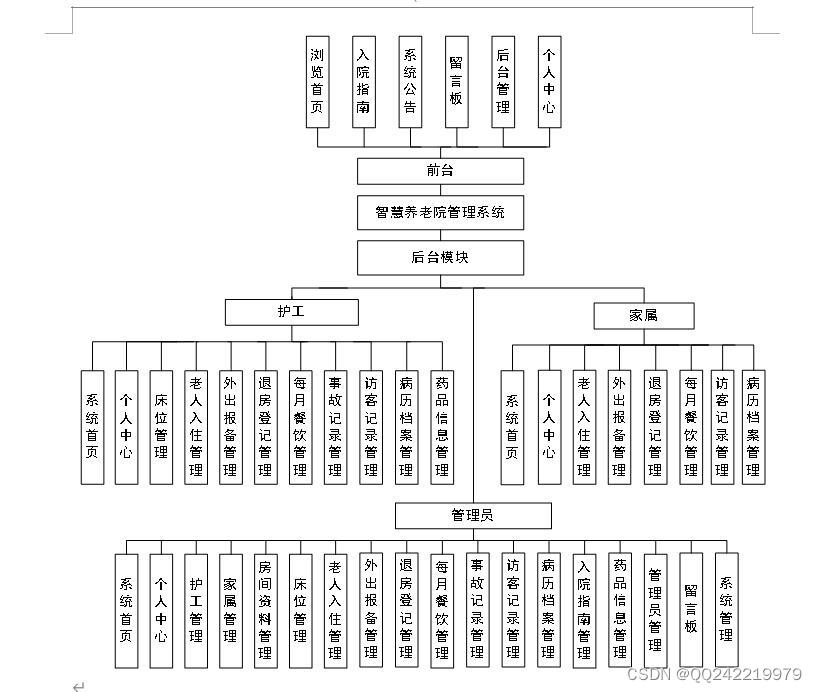 Python智慧养老院管理系统的设计与实现ayz12python社区养老院管理系统 Csdn博客