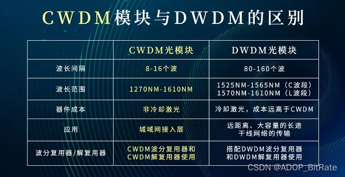 ADOP带您了解CWDM模块和DWDM模块_cwdm 和dwdm-CSDN博客