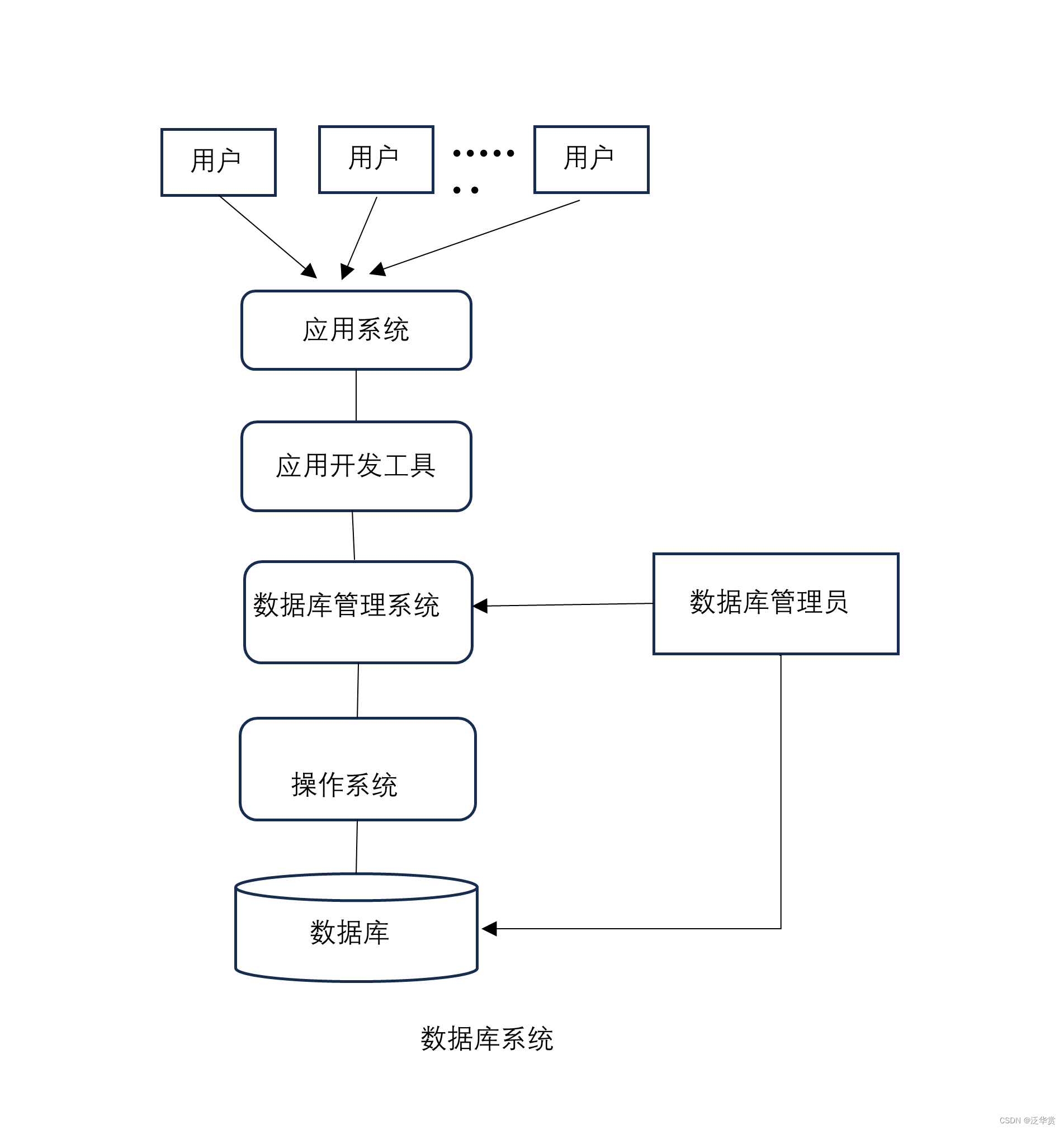 数据库系统概论（第五版）王珊 学习笔记数据库设计王珊 Csdn博客 