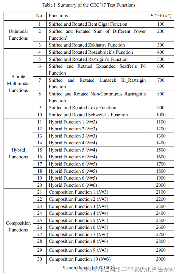 关于CEC函数测试集-MATLAB实现超详细_cec测试函数matlab版本代码-CSDN博客