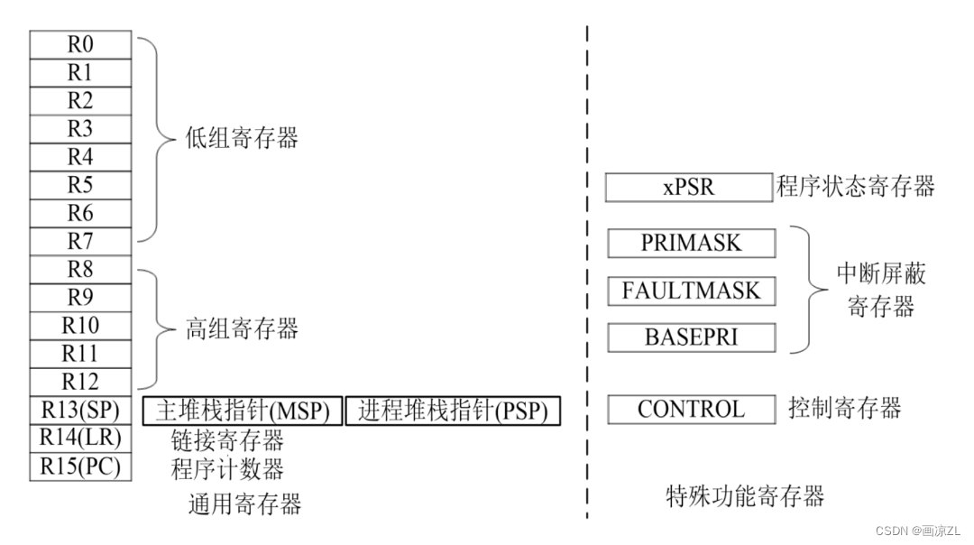 STM32内核——Cortex M3-CSDN博客