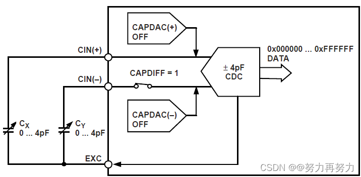 【保姆级教程内附代码】电容转换器CDC AD7745/AD7746保姆级应用教程-CSDN博客